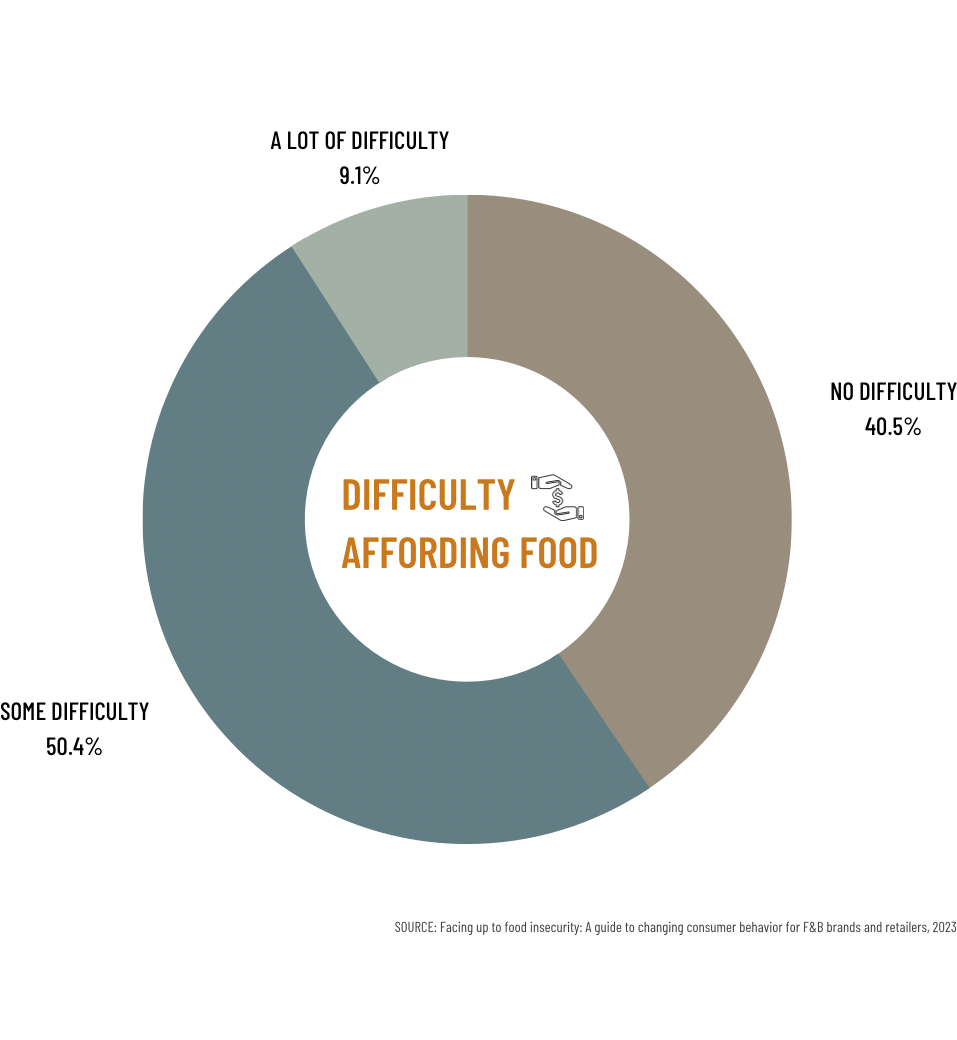 SHOPPING AROUND: How food insecurity affects consumer behavior - THE ...